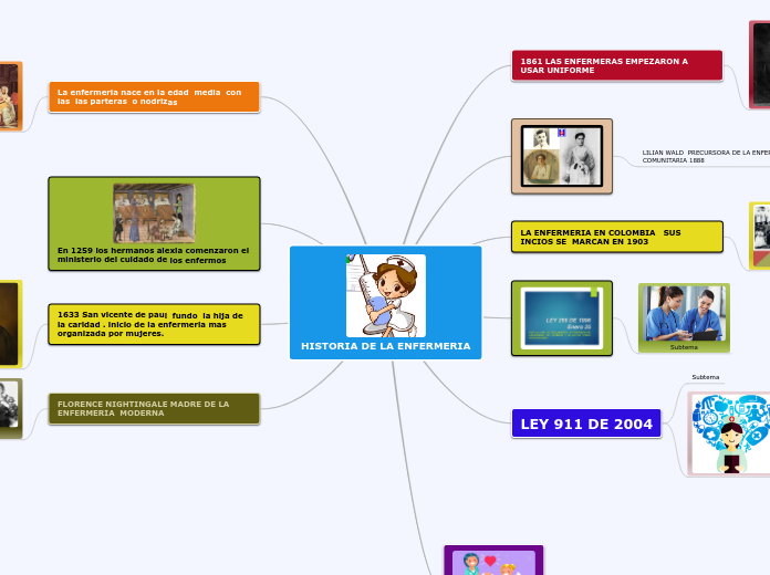 Historia De La Enfermeria Origen Y Prospe Mind Map – eroppa Historia De La Enfermeria Origen Y Prospe Mind Map – eroppa